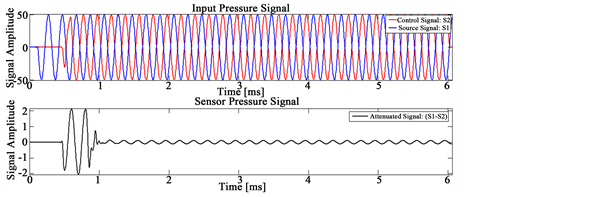 Simulation Study of Active Noise Control in Wind Turbines Using FxLMS Adaptation Algorithm