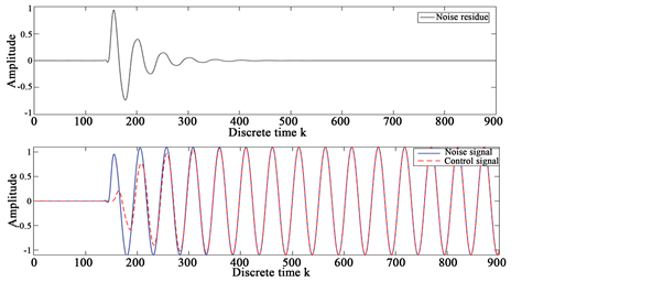 Simulation Study of Active Noise Control in Wind Turbines Using FxLMS Adaptation Algorithm