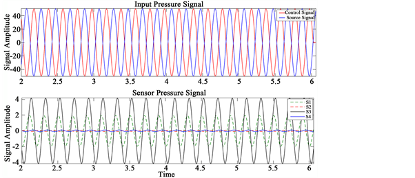 Simulation Study of Active Noise Control in Wind Turbines Using FxLMS Adaptation Algorithm