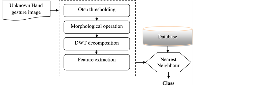 An Efficient Framework For Indian Sign Language Recognition Using Wavelet Transform