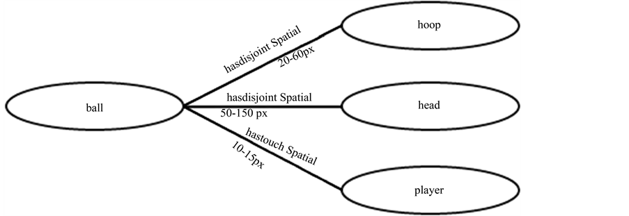 Fuzzy Empowered Cognitive Spatial Relation Identification and Semantic Action Recognition
