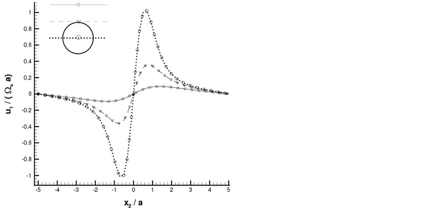 Spectral Element Simulation Of Rotating Particle In Viscous Flow