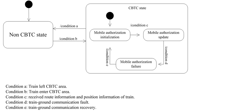 CBTC Simulation Platform Design and Study