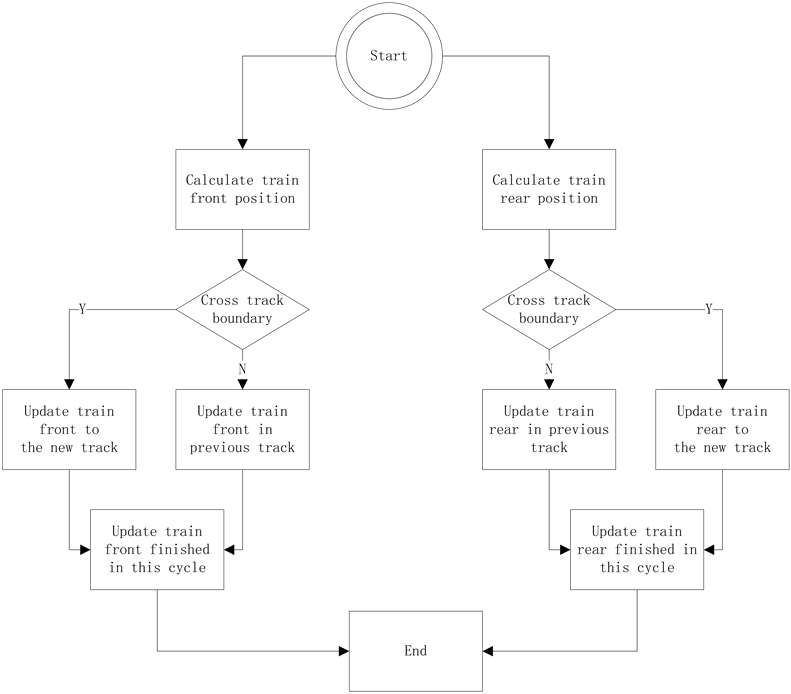 CBTC Simulation Platform Design and Study