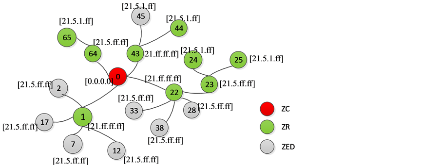An IP Format Based Algorithm for ZigBee Routing Protocol Optimization