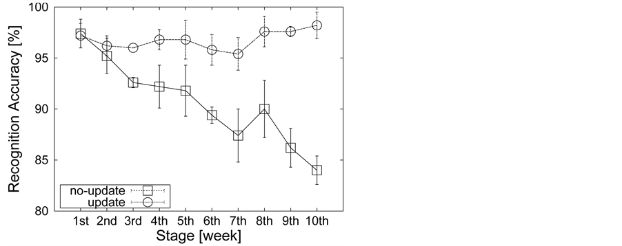 Profile Generation Methods for Reinforcing Robustness of Keystroke Authentication in Free Text ...
