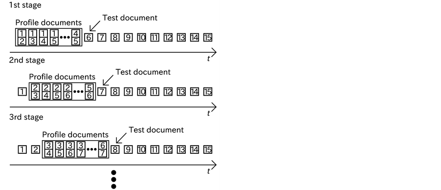 Profile Generation Methods for Reinforcing Robustness of Keystroke Authentication in Free Text ...