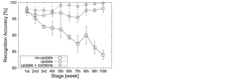 Profile Generation Methods for Reinforcing Robustness of Keystroke Authentication in Free Text ...