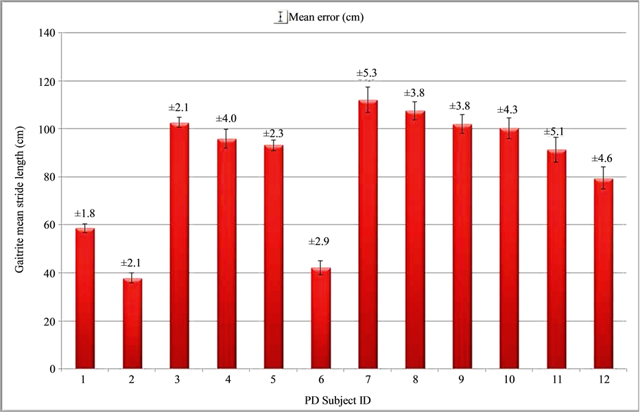 Implementation And Validation Of A Stride Length Estimation Algorithm Using A Single Basic 1947