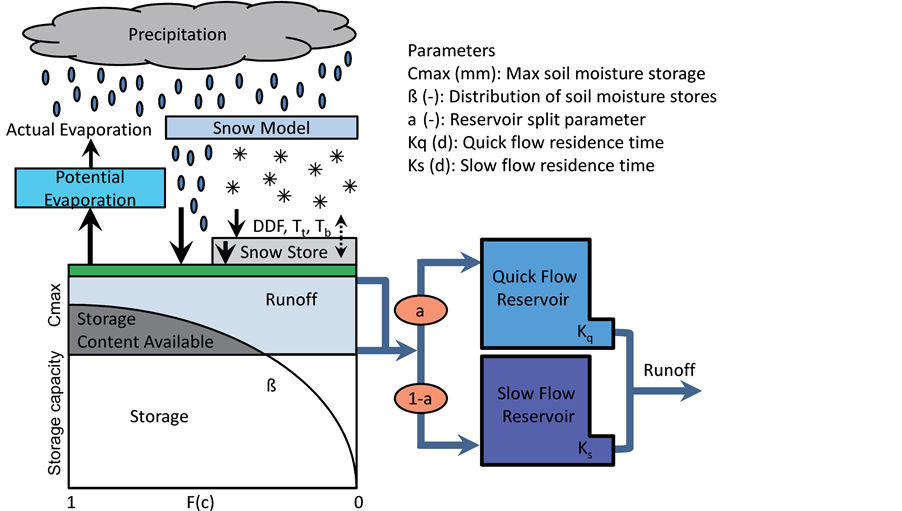 Discharge Simulation In A Data Scarce Basin Using Reanalysis And Global
