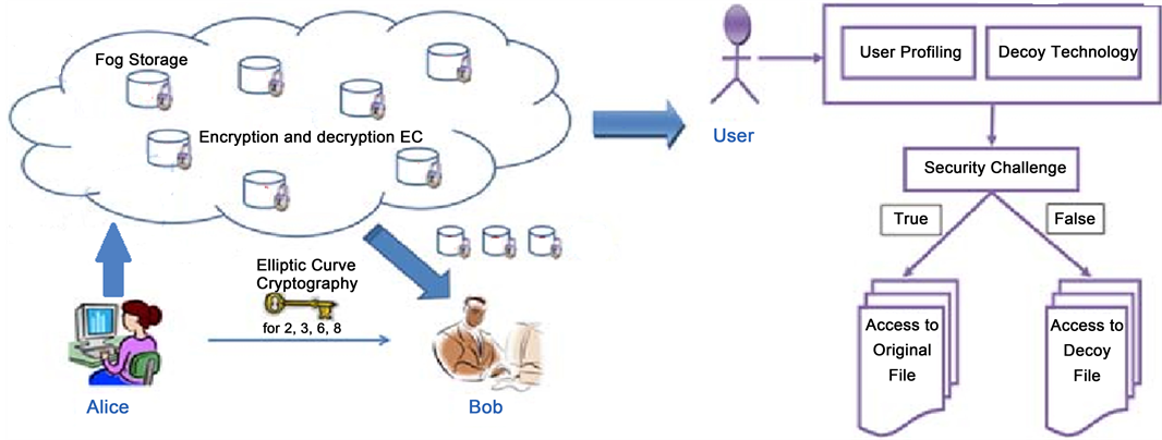 Fog Computing: Comprehensive Approach for Security Data Theft Attack Using Elliptic Curve ...
