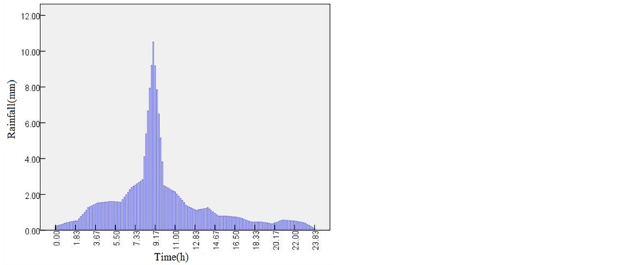 Simulation On The Time Progress Of The Non Point Source Pollution Load In Initial Stage Runoff