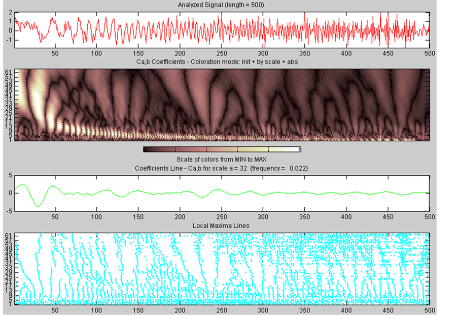 Radar Signal Intra Pulse Feature Extraction Based On Improved Wavelet Transform Algorithm