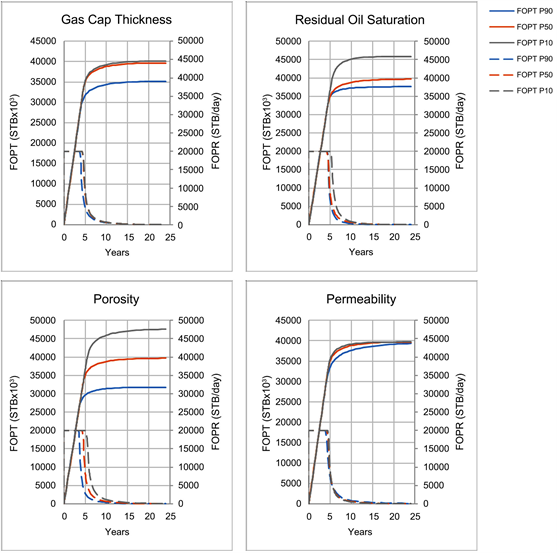 Optimum Development of a Saturated Oil Field