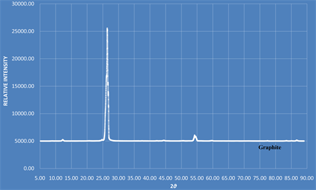 Investigating on a Process Method of Beneficiating and Increasing the ...