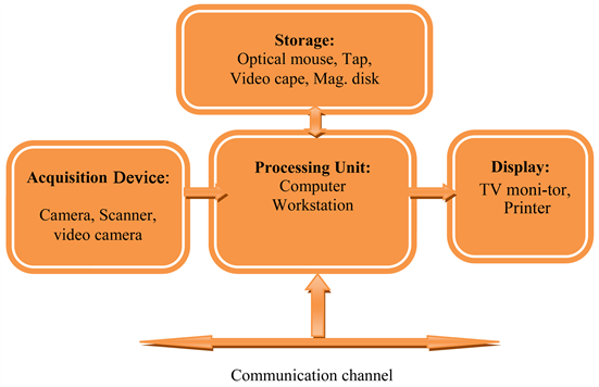 A Study on the Development of Touchless Mouse by Object Tracking through Webcam