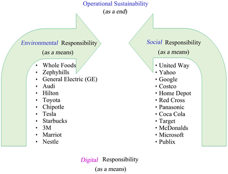 Operational Sustainability and Digital Leadership for Cybercrime Prevention