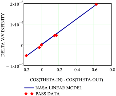 The Physics behind the NASA Flyby Anomaly