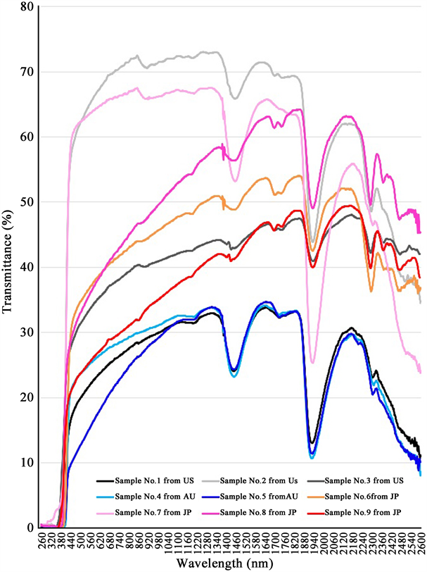 Photoprotective Ability of Sunscreens against Ultraviolet, Visible ...