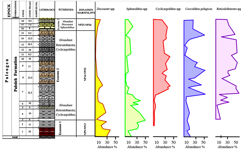 Biostratigraphy and Paleoecological Study of Pabdeh Formation in ...