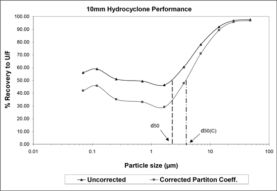 Beneficiation of White Kaolinitic Sandstone to Produce Kaolin ...