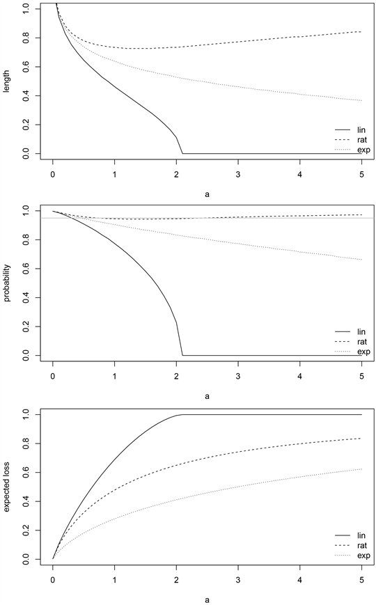Bayesian Set Estimation with Alternative Loss Functions: Optimality and Regret Analysis