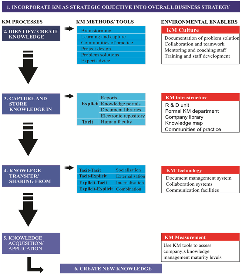 Implementation Project Management Methodologies Techforce Implementation Project Management Methodologies Techforce