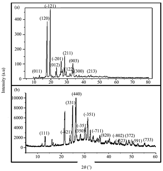 Effect of Changing Anion on the Crystalline Structure, Crystal ...