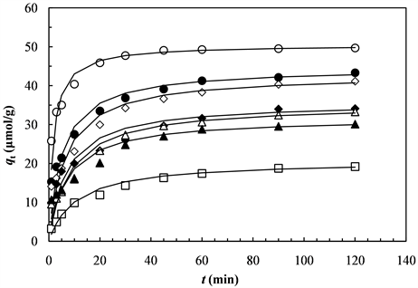 Kinetics, Isotherm and Thermodynamic Studies of the Adsorption of ...