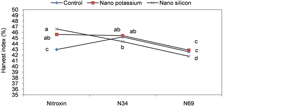 Two Iranian Rice Cultivars’ Response to Nitrogen and Nano-Fertilizer