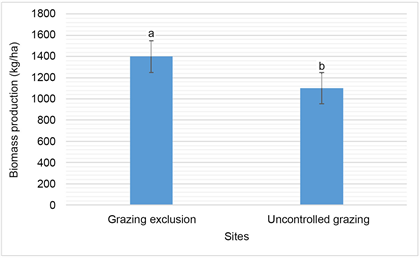 Short-Term Effect of Grazing Exclusion and Uncontrolled Grazing on ...
