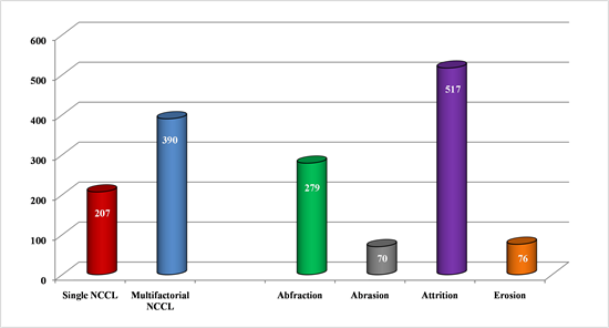 Retrospective Analysis of the Association of Non-Carious Cervical ...