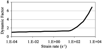 Review of Blast Waves Analysis, Design, Structural and Materials Responses