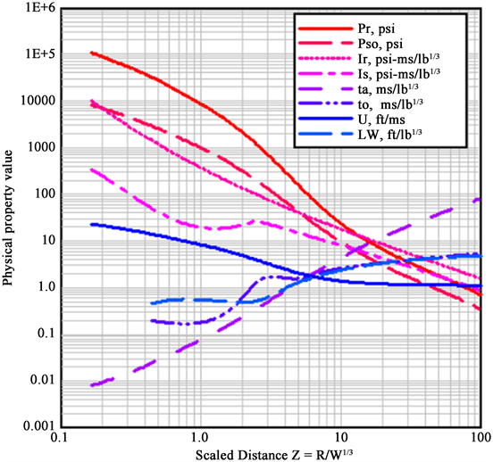 Review of Blast Waves Analysis, Design, Structural and Materials Responses