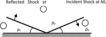 Review of Blast Waves Analysis, Design, Structural and Materials Responses