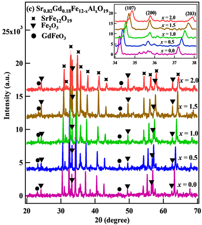 Structural, Magnetic, and Electrical Properties of RE Doped Sr0.82RE0 ...