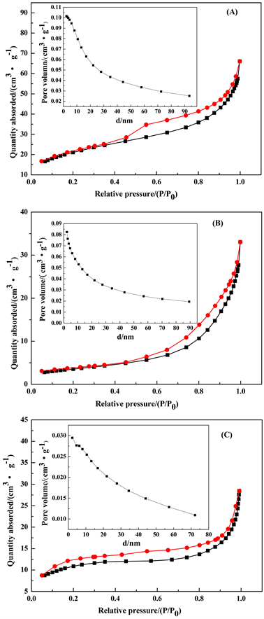 La2O3/Fe2O3-CeO2 Composite Oxide Catalyst and Its Performance