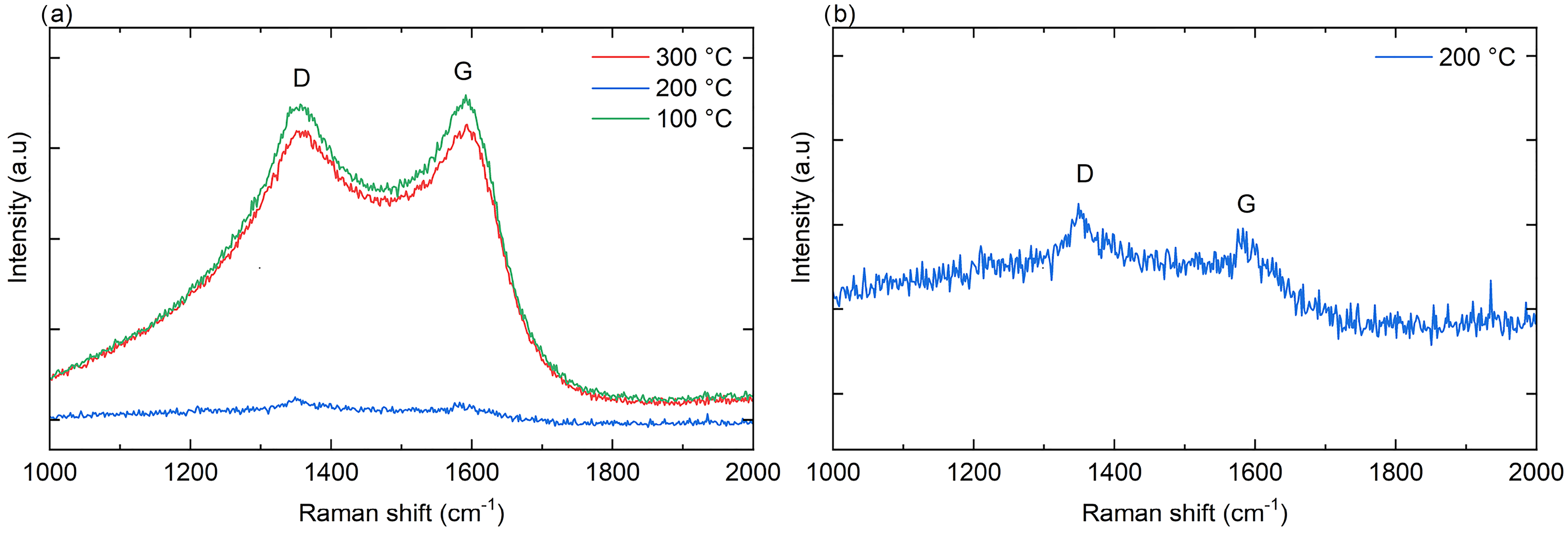 Influence of Deposition Temperature on the Electrical and ...