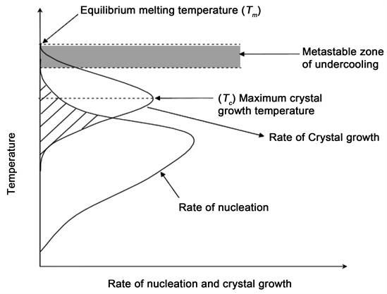 A Review of Glass and Crystallizations of Glass-Ceramics
