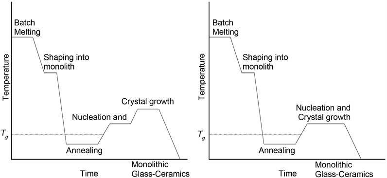 A Review of Glass and Crystallizations of Glass-Ceramics
