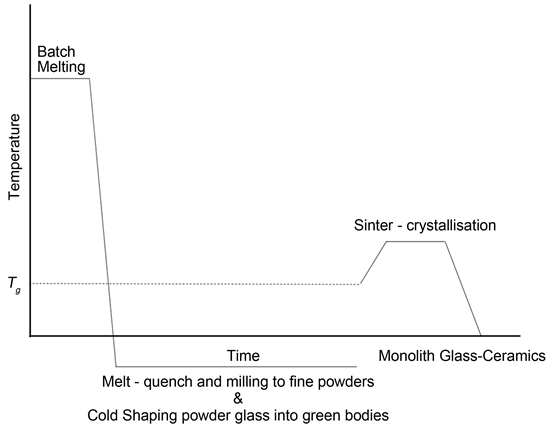 A Review of Glass and Crystallizations of Glass-Ceramics