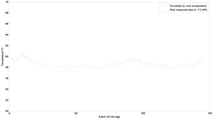 Using Neural Networks for Simulating and Predicting Core-End Temperatures in Electrical ...