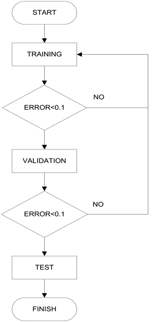 Using Neural Networks for Simulating and Predicting Core-End Temperatures in Electrical ...