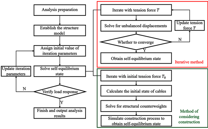Analyzing the Form-Finding of a Large-Span Transversely Stiffened Suspended Cable System: A ...