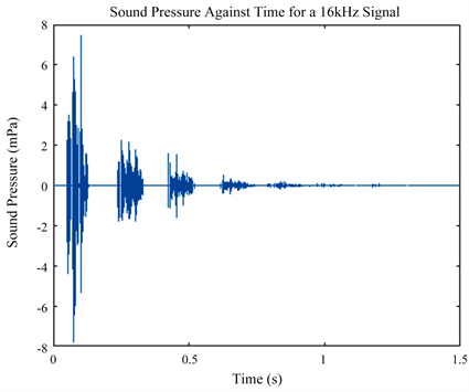 Analysis on the Acoustics of an Auditorium