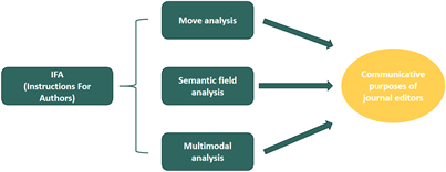 What Do Journals Mean? A Genre-Based Analysis of “Instructions for ...