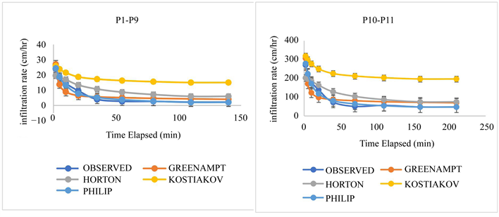 Comparison and Estimation of Four Infiltration Models