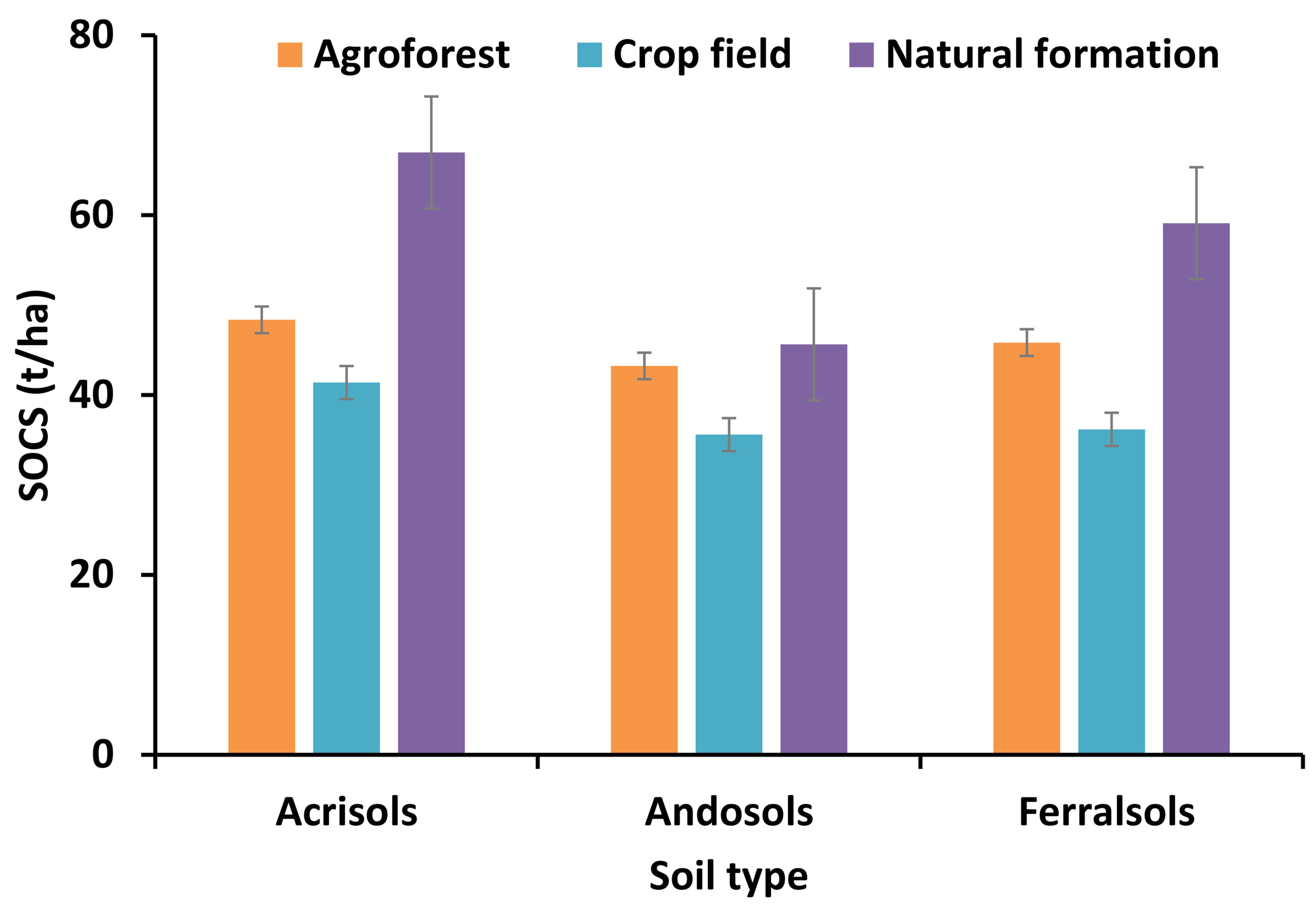 Soil Organic Carbon Stock Variation under Different Soil Types and Land Uses in the Sub-Humid ...
