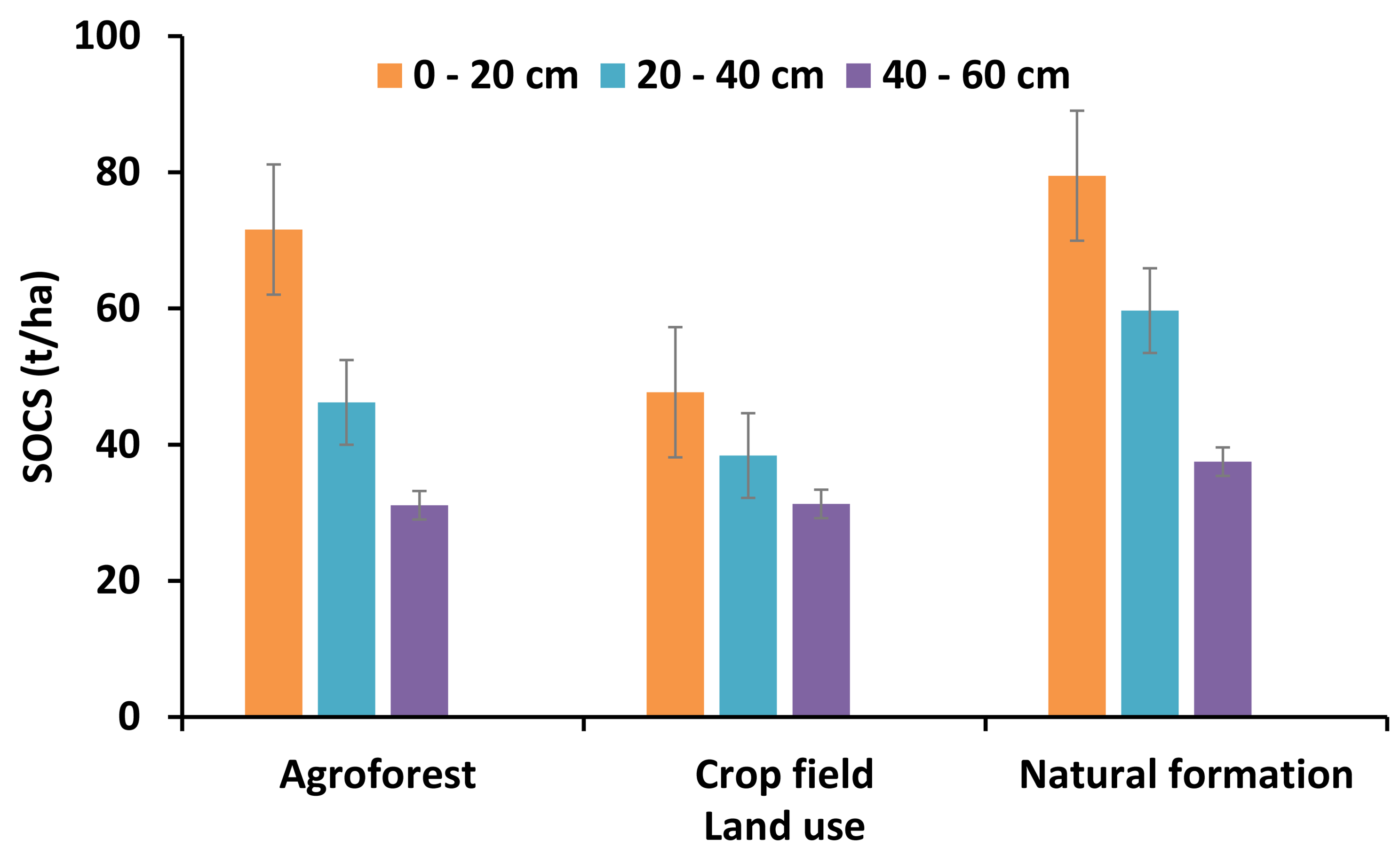 Soil Organic Carbon Stock Variation under Different Soil Types and Land ...