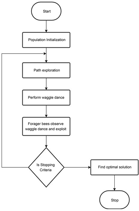 An Analysis Of Foraging And Echolocation Behavior Of Swarm Intelligence Algorithms In